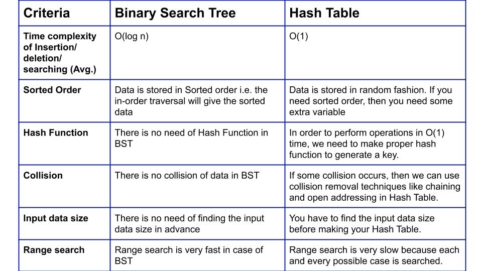 Binary Search Tree Vs Hash Table