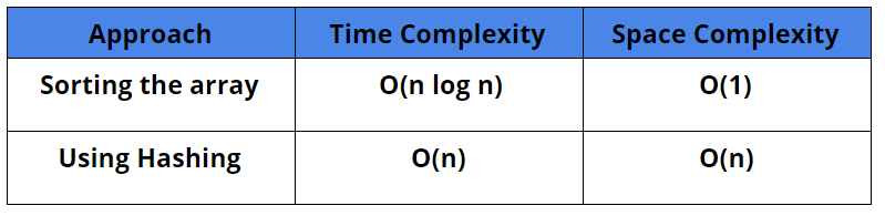Check If Two Arrays Are Equal Or Not