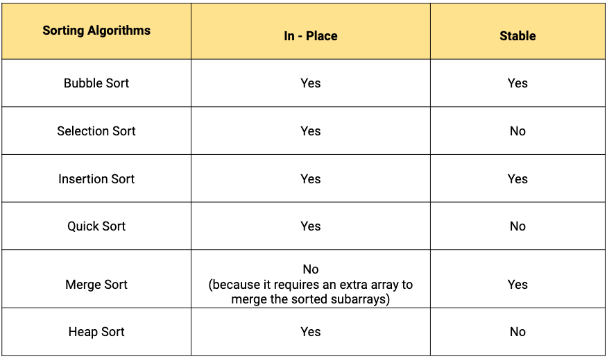Comparison Of Sorting Algorithms