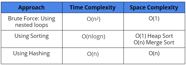 Find The Most Frequent Element In An Array Interview Problem