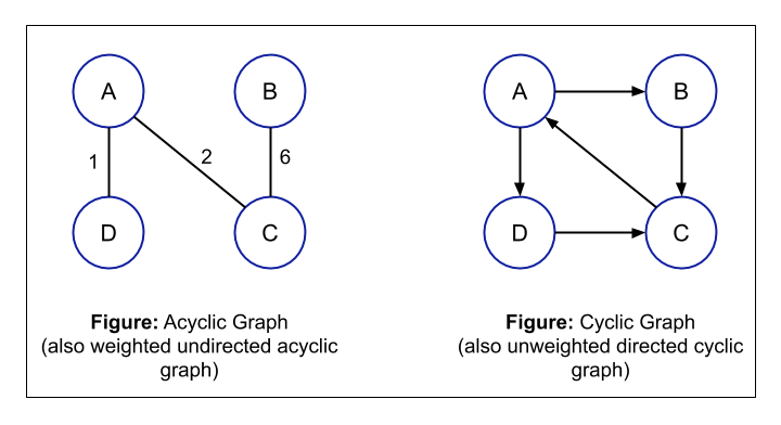Introduction To Graph In Programming
