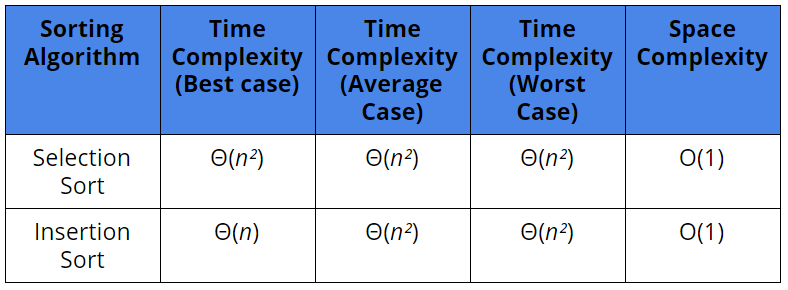 Introduction To Sorting Algorithms Selection And Insertion Sort