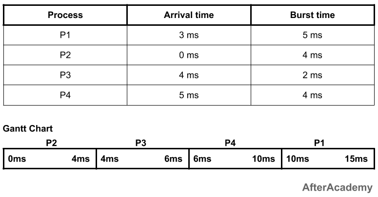 Process Scheduling Algorithms In The Operating System
