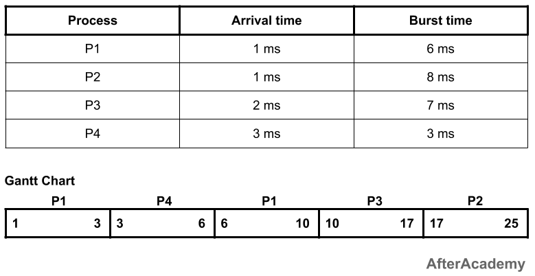 Process Scheduling Algorithms In The Operating System