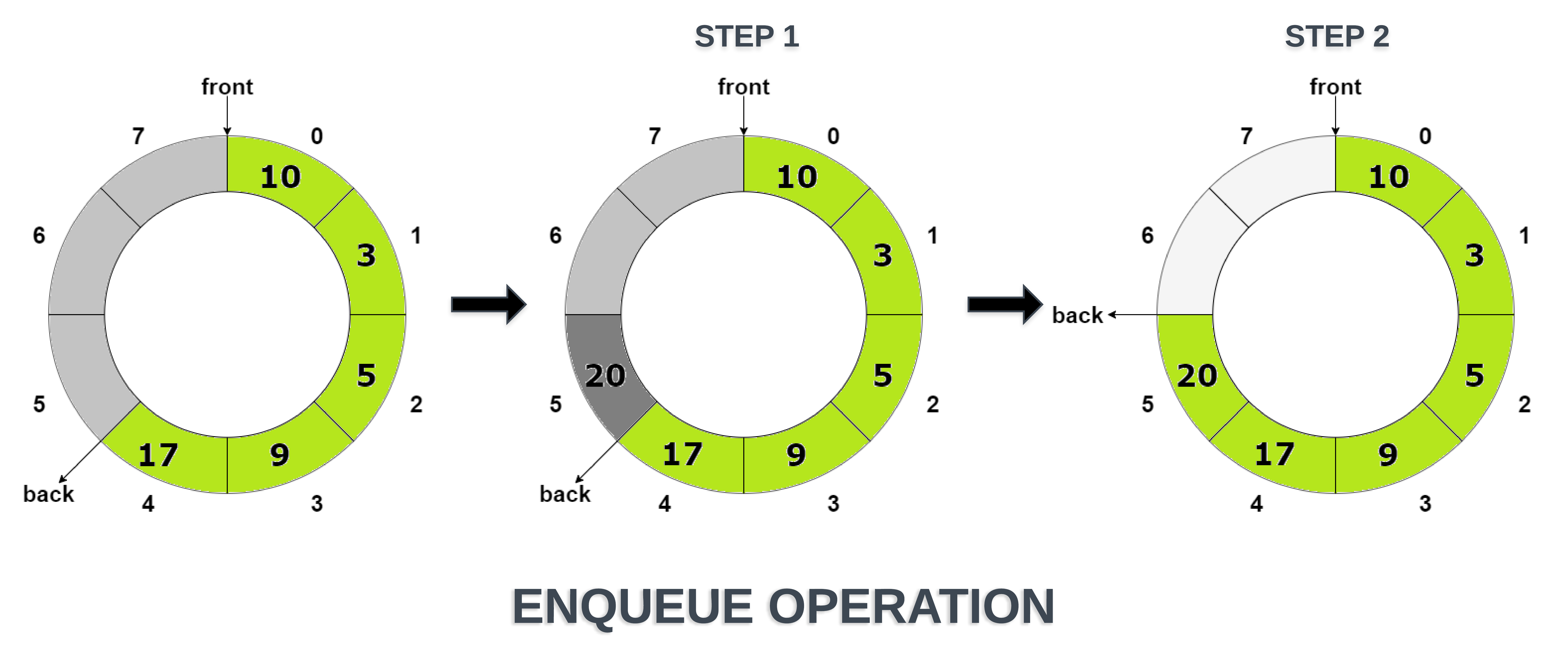 What Is A Circular Queue How Is It Different From Linear Queue Design