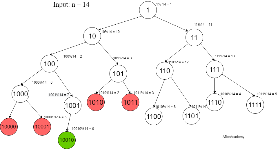 Smallest Multiple With 0s And 1s