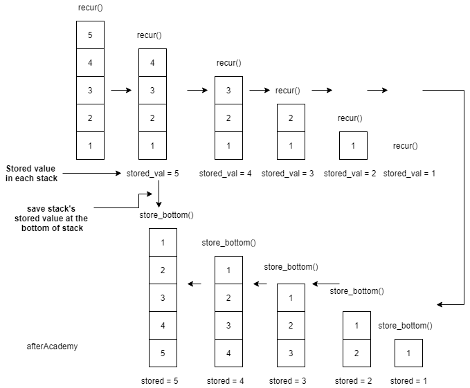 Reverse A Stack Using Recursion