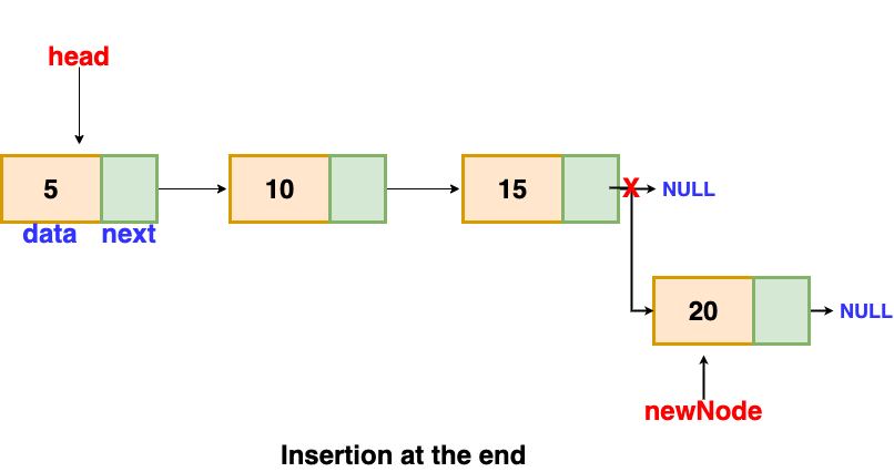 Linked List Types And Linked List Operations 2023 