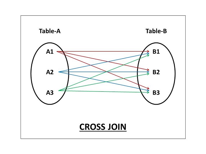 What Is Cross Join In DBMS 
