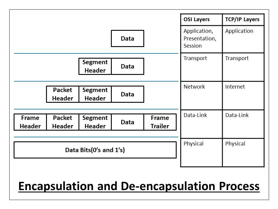 What Is Data Encapsulation And De encapsulation In Networking 