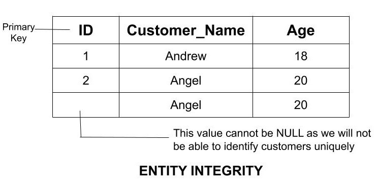 What Is Data Integrity 