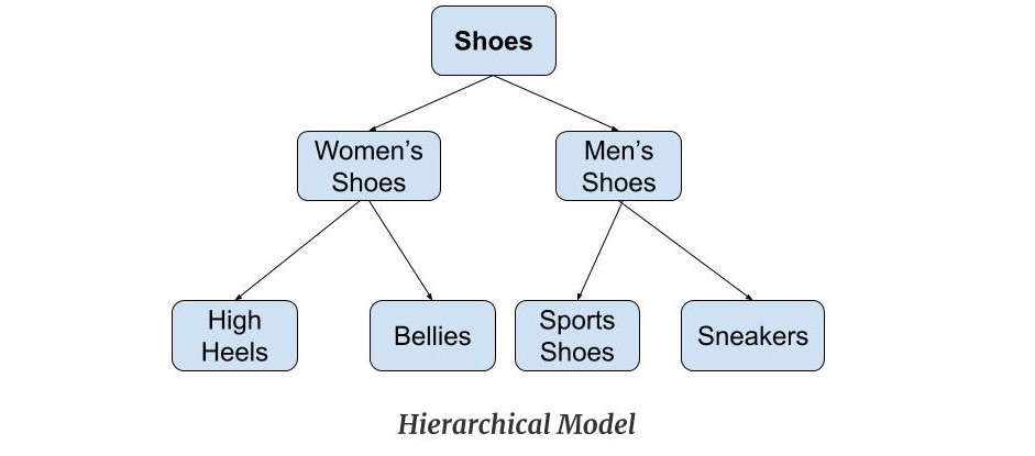What Is Data Model Explain Design Talk