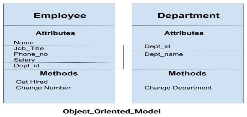 What Is Data Model In DBMS And What Are Its Types 