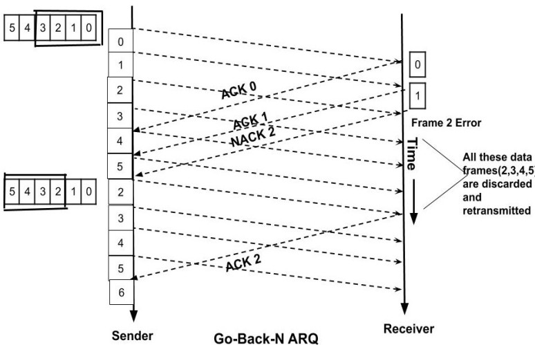 What Is Error Control In Networking 