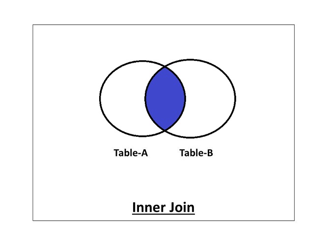 What Is Join In DBMS And What Are Its Types 