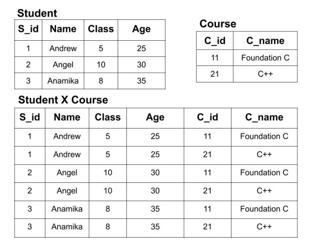 What Function Does The DIFFERENCE Relational Algebraic Operation Perform