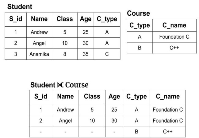  What Is Relational Algebra 