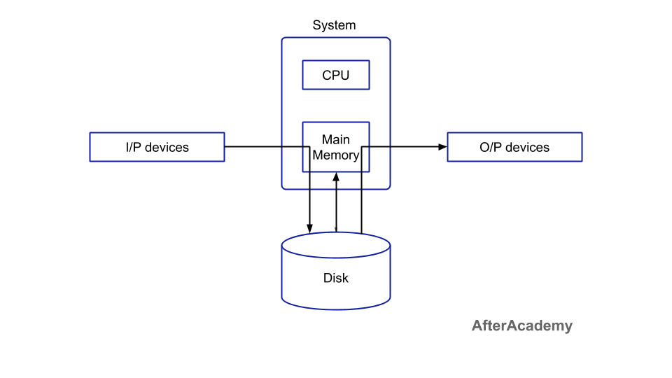 What Is Spooling In Operating System 