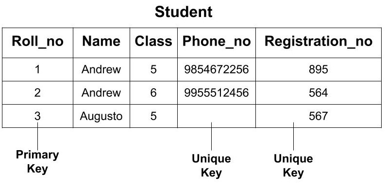 What Is The Difference Between Primary Key And Unique Key 