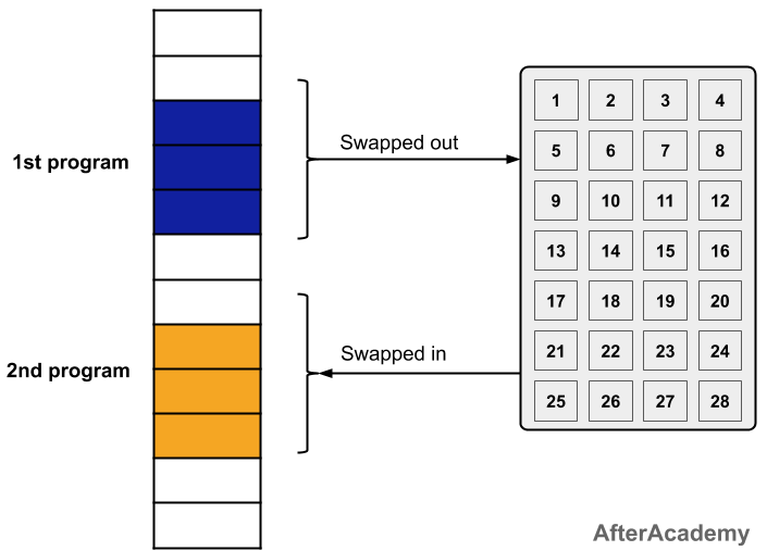 What Is Virtual Memory And How Is It Implemented 